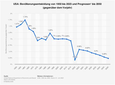 Durchschnittliche Amerikanische Frau 2050 Klimawandel Der Anstieg Des