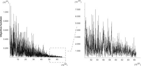 Convergence Of The Objective Function With Successive Sa Iterations Download Scientific