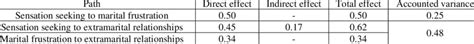 Direct Indirect Total Effects And Explained Variances Of The