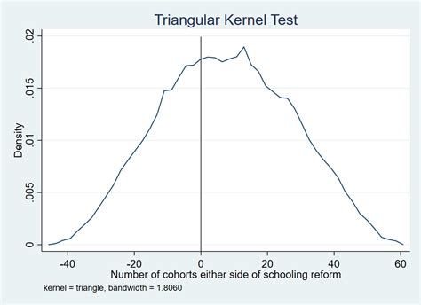 weird triangular kernel test r stata