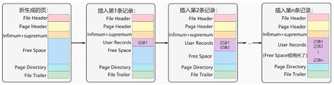 第 4 章 Mysql Innodb 数据存储结构