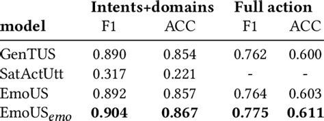 Performance For User Action Prediction Download Scientific Diagram