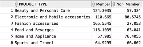 Pivoting Data In Oracle Cloud Infrastructure Data Integration