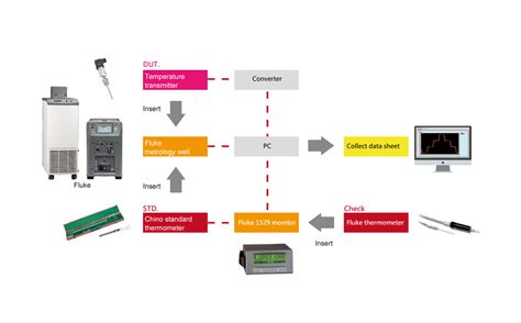 Calibration Lab Temperature At Mark Morris Blog