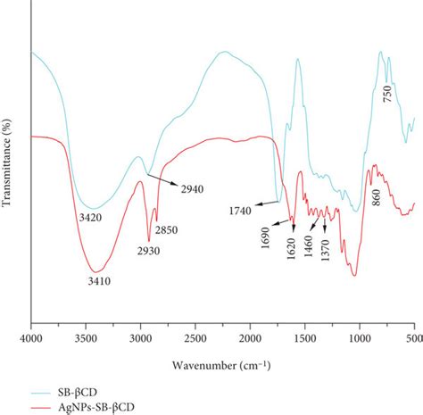 Ftir Spectra Of Sb βcd Polymer And Agnp Sb βcd Nanocomposites Download Scientific Diagram