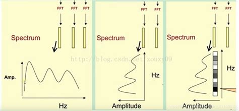 Tensorflow学习day12语音处理以及使用lstm构建语音分类模型基于lstm的语音情感分类模型 Csdn博客
