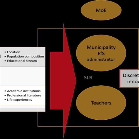 Linear Visualization Of The Model Download Scientific Diagram