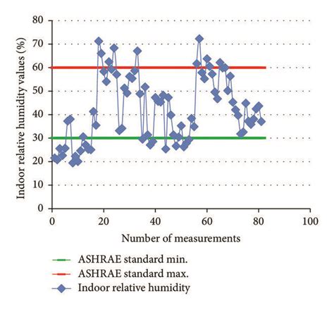 Indoor Relative Humidity Change In Central Campus A Indoor Relative Download Scientific
