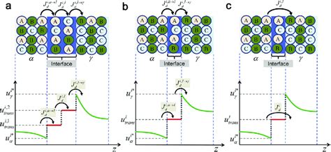 Schematic Diagrams Of The Trans Interface Diffusion In Three Steps