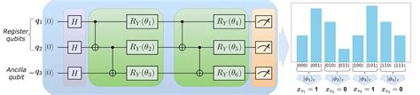 Qubit Efficient Encoding Techniques For Solving Qubo Problems