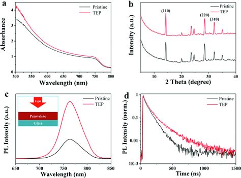 A Uv Vis Absorbance Spectra And B Xrd Analysis Of The Pristine And Download Scientific