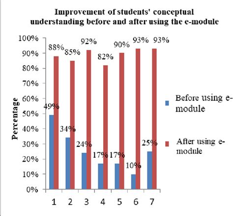 Figure 1 From Implementation Of An Interactive E Module To Improve Concept Understanding Of