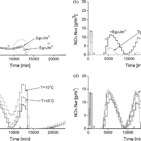 Pdf Optimizing Sequencing Batch Reactor Sbr Reactor Operation For