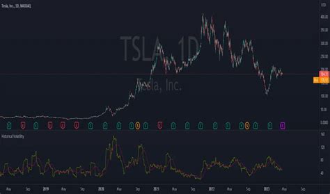 Historical Volatility — Indicator By Rodopacapital — Tradingview