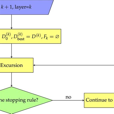 The Procedure Of Multi Layer Detmax Algorithm Download Scientific