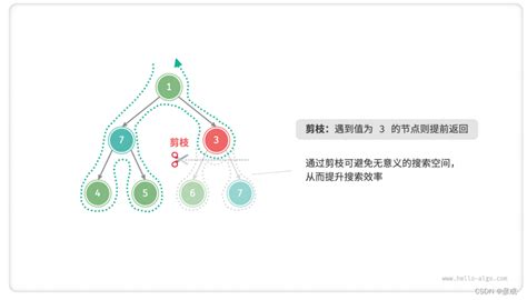 算法之回溯算法 Csdn博客