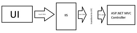 C Aspnet Mvc3 Best Way To Customize Converting Input Parameters