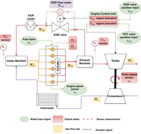 Mean Gas Flow Model For Diesel Engine Operator Based Neural Network Download Scientific Diagram