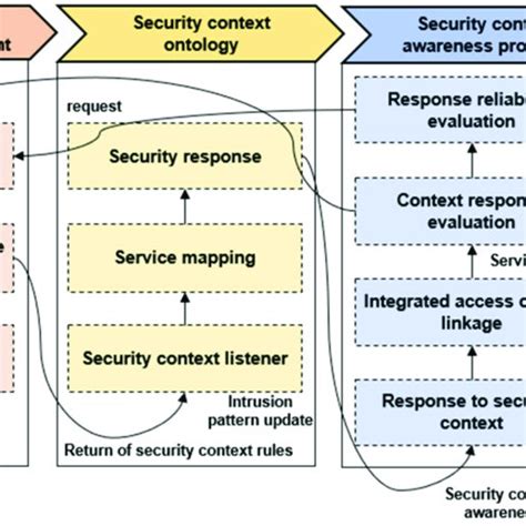 An Operation Scenario Of Power System Security Context Awareness