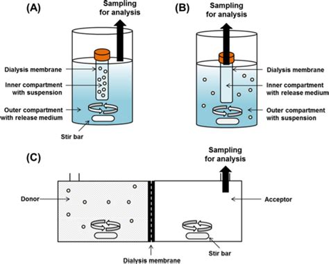 Dialysis Membrane Method 75 Download Scientific Diagram