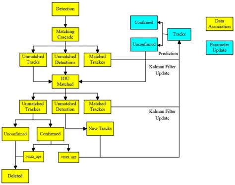 Dynamic Tracking Method Based On Improved Deepsort For Electric Vehicle