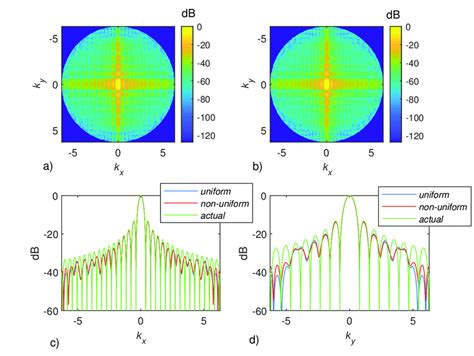 Normalized Amplitude Of The Radiation Pattern Of J 2 X Y With X S
