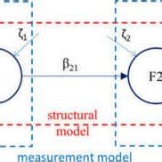 Measurement Model And Structural Model In SEM Download Scientific Diagram