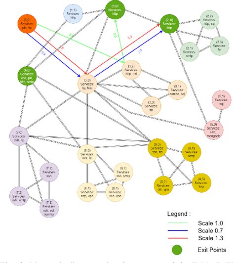Figure 3 From Discovering Exfiltration Paths Using Reinforcement Learning With Attack Graphs