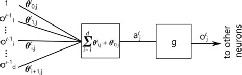 神经网络的贝叶斯学习：算法调查 artificial intelligence review x mol