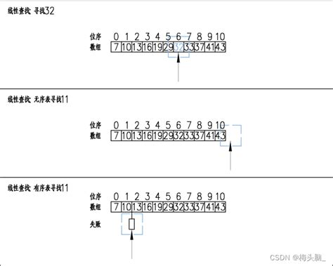 数据结构 查找 C 线性查找