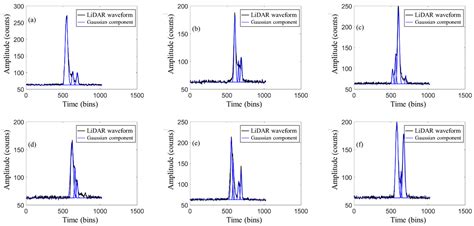 Lidar Echo Gaussian Decomposition Algorithm For Fpga Implementation