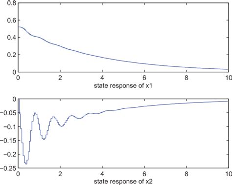 Figure 1 From Analysis And Design For Delay Dependent Discrete Time
