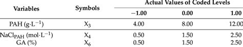 Independent Variables And Their Coded Levels For Rsm Design Download