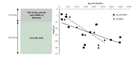 Evolution Of Pressuremeter Modulus And Limit Pressure With Depth