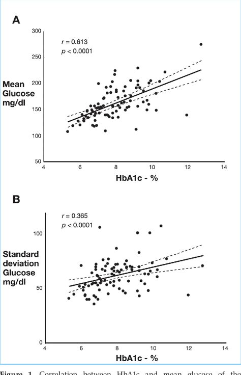 Figure 1 From Continuous Subcutaneous Glucose Monitoring Shows A Close