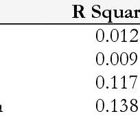 R squared and beta values | Download Table