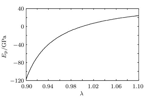 Variation Of Equivalent Elastic Modulus Of Pzt Patch With λ Download Scientific Diagram