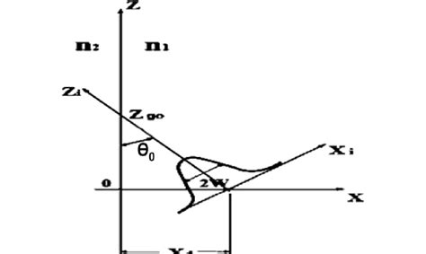 Gaussian Beam Incident At An Angle P 2 À H 0 À Á Where H Is The Beam Download Scientific