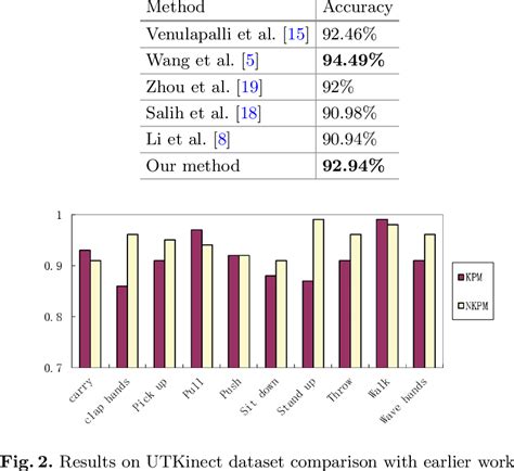 comparison our method with others on msr action3d dataset download table