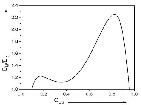 Diffusion Coefficient Ratio Dmdid Versus Concentration Of Copper