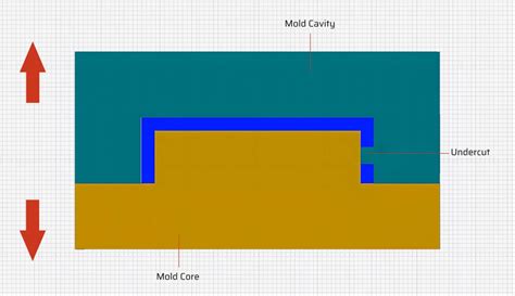 Injection Mold Slider Slides In Injeciton Molding
