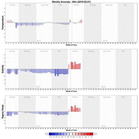 Weekly Bottom Temperature Salinity And Stratification Anomalies In