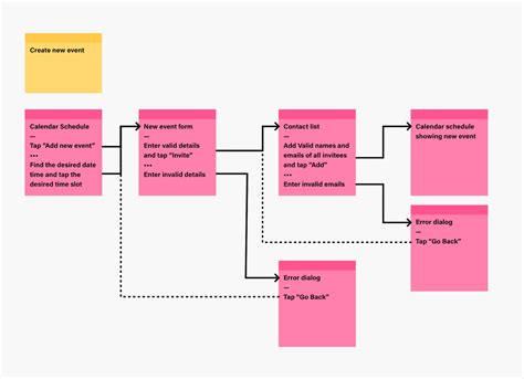 How To Create Ux Flowcharts In 5 Simple Steps Adobe Xd Ideas