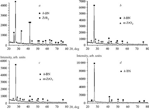 X Ray Diffraction Patterns Of The Synthesized Ceramic Based On H Bn A Download Scientific