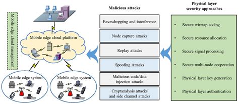 the malicious attacks to the physical layer of ma mec based iot and the