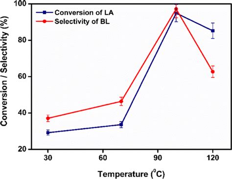 Influence Of Reaction Temperature On The Esterification Of La Download Scientific Diagram