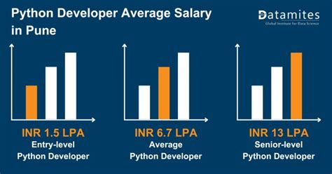 python programming career scope in pune datamites offical blog