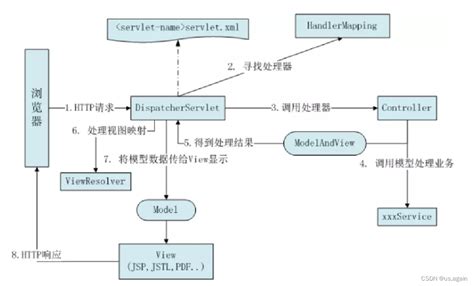 Springmvc基础与比较：框架原理与优劣势 Csdn博客