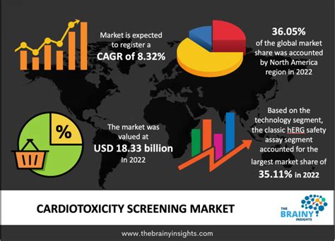Cardiotoxicity Screening Market Report 2030 Industry Forecast The