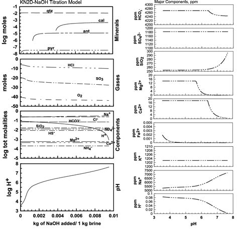 Figure From Evaluation Of NaOH Injection In The Neutralization Of Highly Acidic Cl SO And